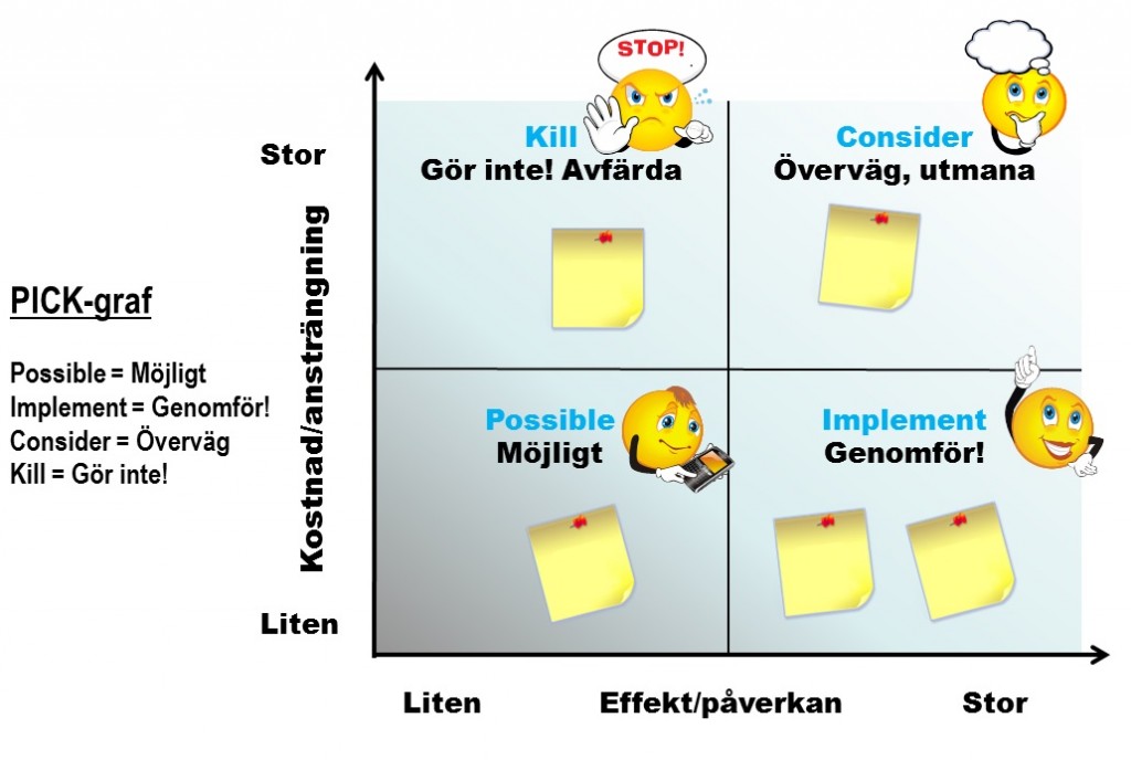 Lär dig prioritera idéer | UNF